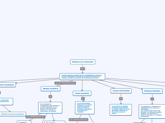 Modelos de evaluación - Mind Map